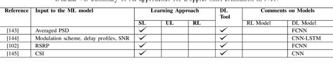 Table Vi From A Tutorial On Ai Enabled Non Terrestrial Networks In 6g Semantic Scholar