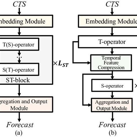 Dl Based Cts Forecasting Frameworks Using A Alternate Stacking And Download Scientific