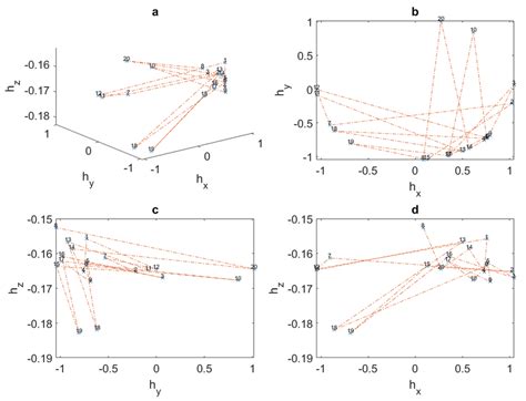 The Visualization Of The Optimal Visiting Sequence In Meo Download