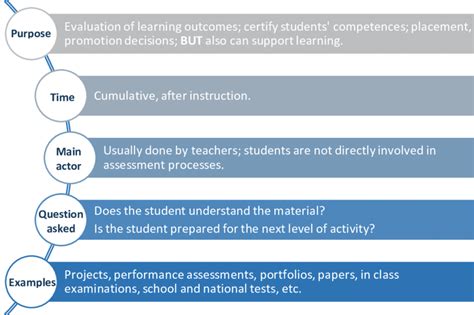 Characteristics Of Summative Assessments Download Scientific Diagram