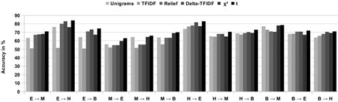 Cross Domain Sentiment Classification Accuracy In For 12 Pairs Of