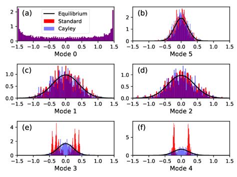 Ergodicity Of Trpmd Recovered With The Cayley Modification Example 2