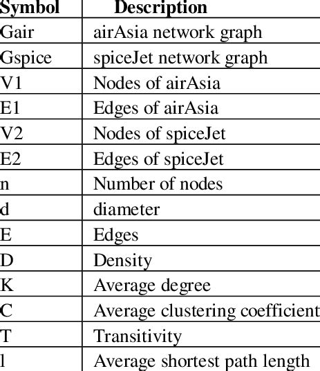 Notations Used In The Proposed Algorithms Download Scientific Diagram
