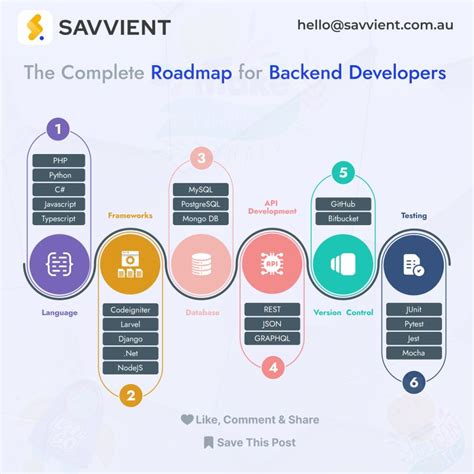 Savvient Technologies On Linkedin Backenddevelopers Backenddevelopment Itdevelopers Itservices