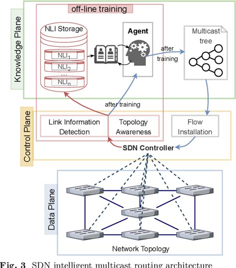 Dhrl Fnmr An Intelligent Multicast Routing Approach Based On Deep