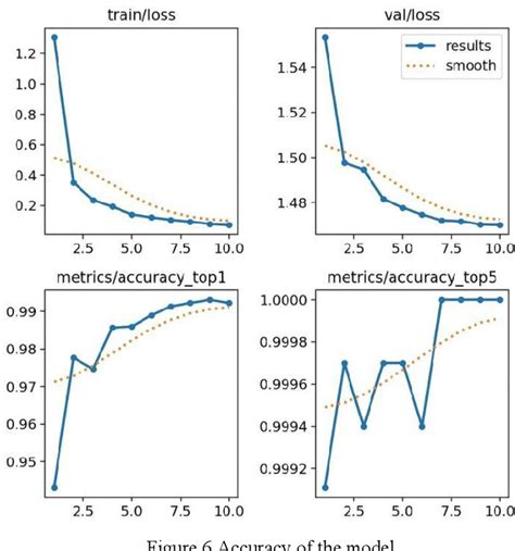 Figure 6 From Research On Target Detection Method Of Distracted Driving Behavior Based On
