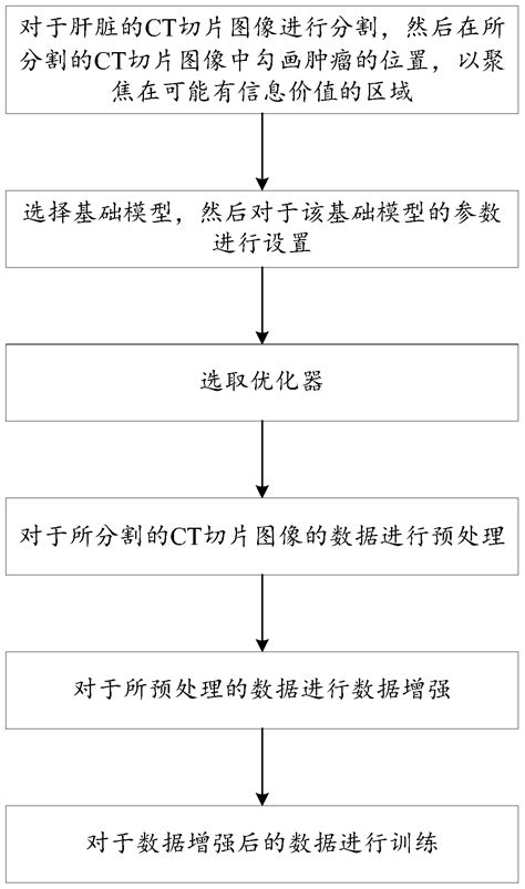 Method For Classifying Liver Tumors By Utilizing Ct Slice Images Eureka Patsnap
