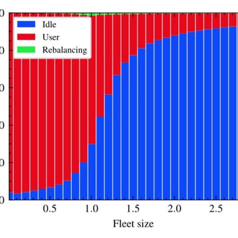 System Utilization Over Different Fleet Sizes At The Suggested Fleet