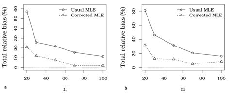 Total Relative Bias Of The Estimator For A Scenario 2 And B