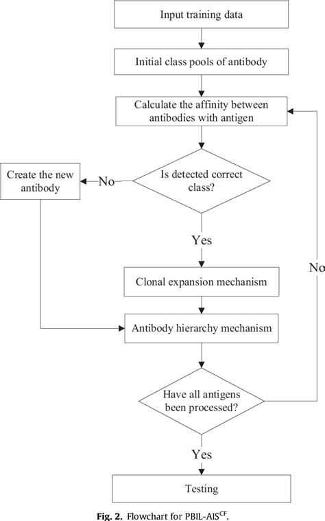 Figure 2 From A Population Based Incremental Learning Approach With Artificial Immune System For