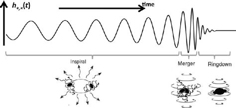 Figure 1 From The Eikonal Approximation And The Gravitational Dynamics Of Binary Systems
