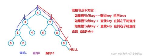 C 数据结构 —搜索二叉树 模拟实现 Csdn博客