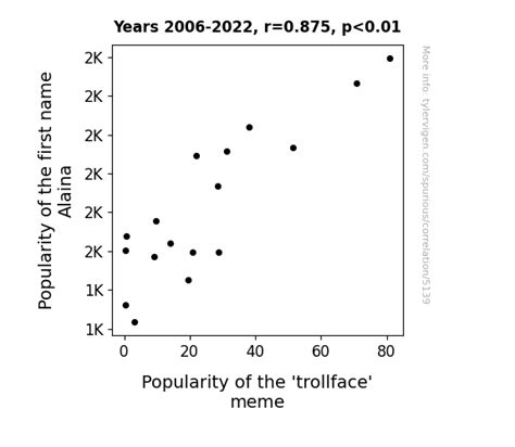 Spurious Correlations