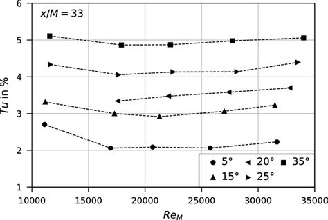 Dependency Of Turbulence Intensity On Mesh Reynolds Number Download