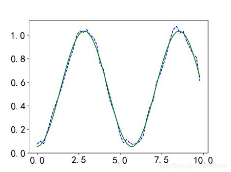 Python数据分析之曲线拟合(2):三角函数sincos拟合python三角函数拟合 Csdn博客 Python数据分析之曲线拟合(2):三角函数sincos拟合python三角函数拟合 Csdn博客