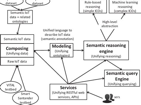 The Proposed Semantic Engine For Iot And Smart Cities Download