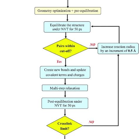 Flowchart Describing The Simulation Procedure For Crosslinking Process