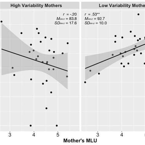 An Examination Of The Significant Interaction Of Mlu And Latency Using Download Scientific