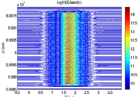 Evolution Of Electron Density Cm 3 In Plane X0 Download