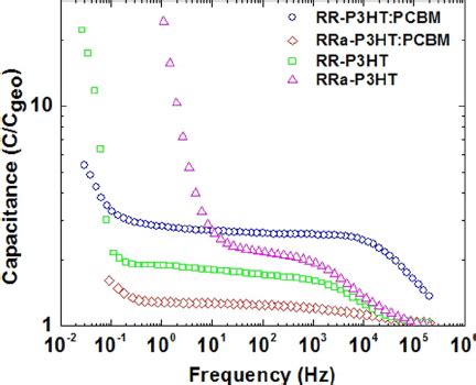 Ratio Of Capacitance And Geometric Capacitance Versus Frequency For The Download Scientific