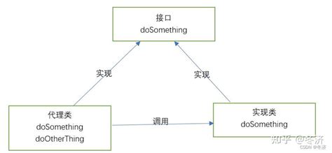 Java的动态代理的实现 知乎 Java的动态代理的实现 知乎