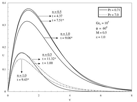 Transient Velocity Profiles At X 10 For Different Pr And N Steady