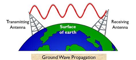 Ham Radio Propagation