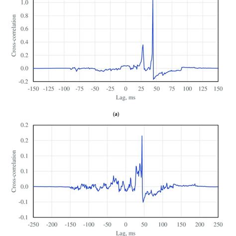An Example Of The Cross Correlation Results A Case 2 One Of The Download Scientific Diagram
