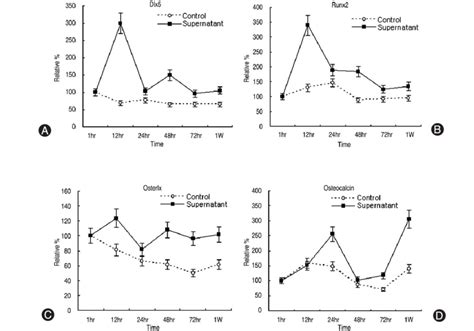 Densitometry Of Osteogenic Mrna Expression A Dlx5 B Runx2 C