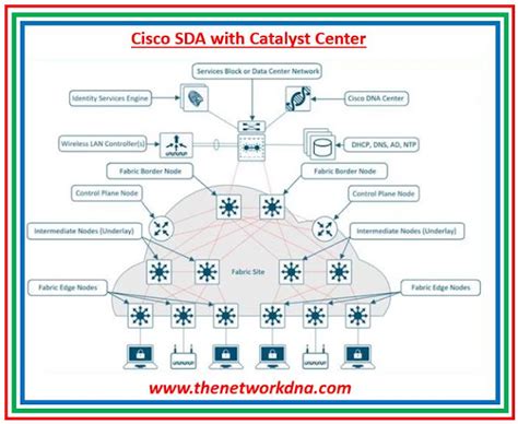 Updates In Cisco Dna Center 2 3 7 0 The Network Dna