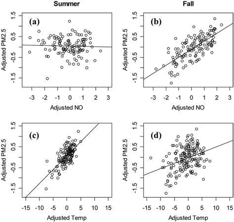 Examples Of The Dependence Of Strength Of Association On Season