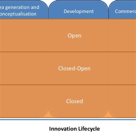 Level Of Openness Model Download Scientific Diagram