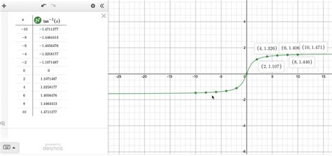 ⏩solvedconsider The Function Yarctanx A Use A Graphing Utility Numerade