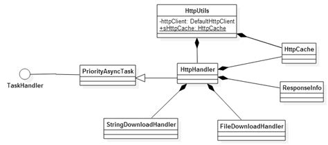 Xutils 源码解析 Codekk Open Source Website