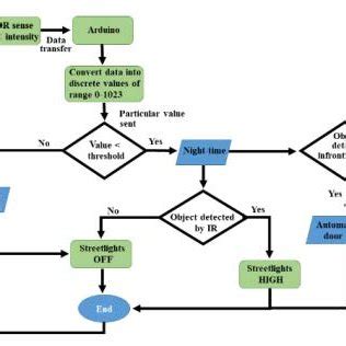 Flow Diagram Of The Entire Circuit Download Scientific Diagram