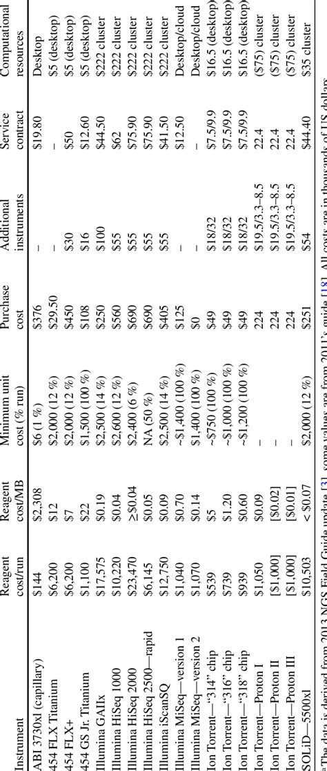 Comparison Of Major Next Generation Sequencers Purchase And Operation Download Scientific