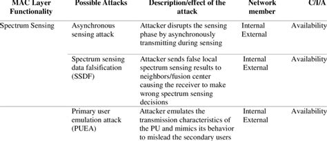 Comparison Of The Attacks Applicable To Spectrum Sensing Download Table