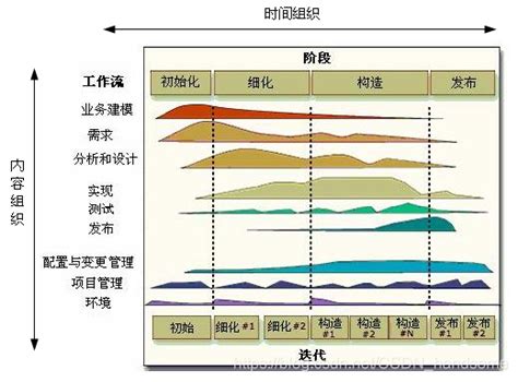 统一软件开发过程（rup）分析 软件统一开发过程 csdn博客