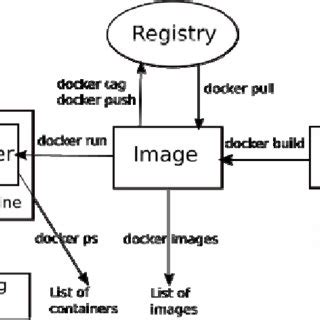 Docker Brief Scheme Of Work Docker Command Line Interface Executes Download Scientific Diagram