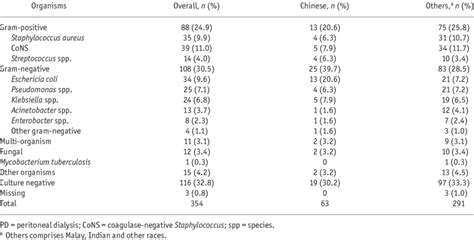Organisms Causing Pd Related Peritonitis By Race Download Table