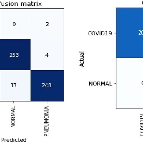 Confusion Matrix For Multiclass Classification And Binary Download Scientific Diagram