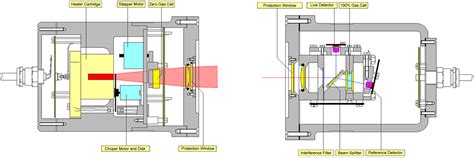 Process Stream Analyzers