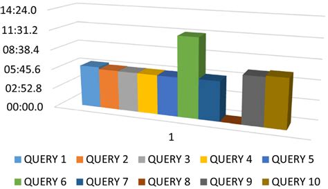 Queries Average Execution Times Comparison Download Scientific Diagram