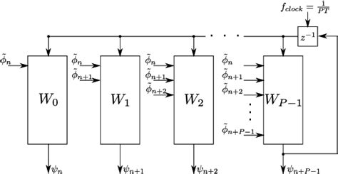 Figure 2 From A Novel Low Latency Parallel Architecture For Digital Pll