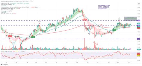 SET SCB Chart Image By Taweesaktongtawee TradingView