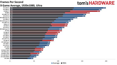 Gpu Benchmarks And Hierarchy To Rank Graphics Cards 2021 Memory