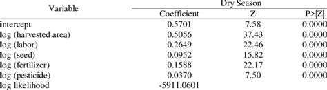 Results Of Function Parameter Estimate Stochastic Frontier Cobb Download Scientific Diagram