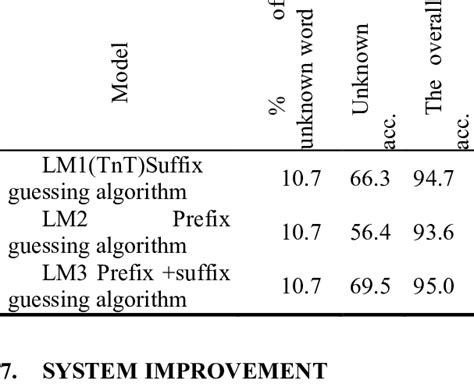 The Average Pos Tagging Accuracy Using The Hmm Tagger With The Basic