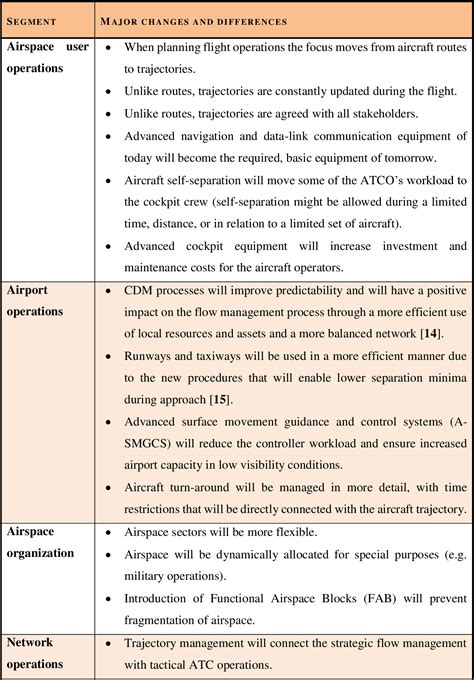 Table 2 From The Effect Of Trajectory Based Operations On Air Traffic Complexity Semantic Scholar
