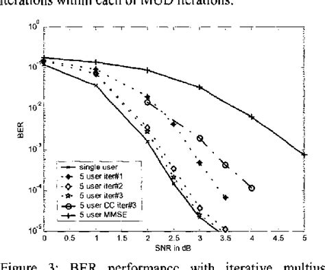 Figure 3 From Performance Of Turbo Coded Multicarrier Cdma With Iterative Multiuser Detection